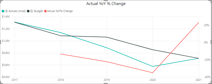 Dynamic period over period given drill down - Microsoft Fabric Community