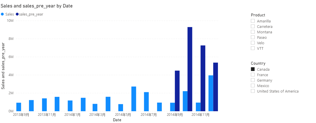 Solved: Show Current Year Sales & Previous Year Sales in C ...