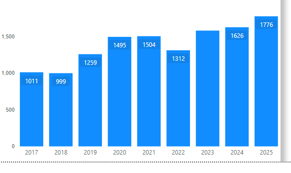 Solved: % change over year in a measure - Microsoft Fabric Community