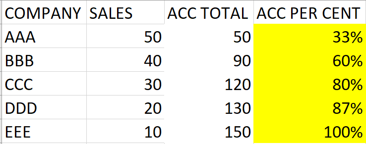 Solved: How to create accumulate % for 8020 Table ? - Microsoft Fabric ...