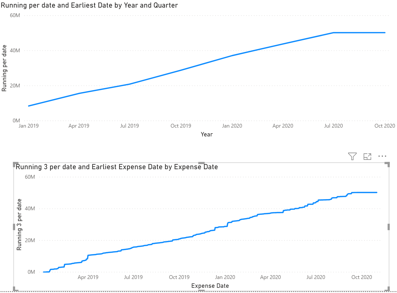 Running Total line graphs are different, why? - Microsoft Fabric Community