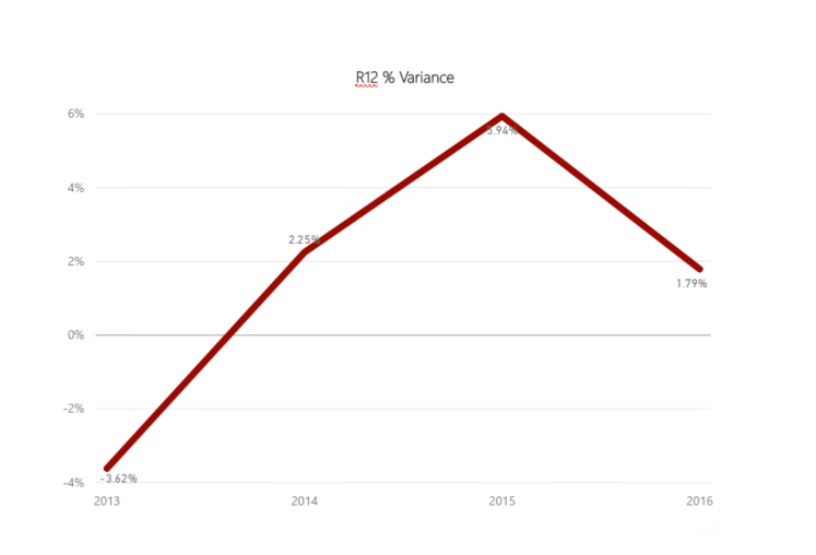 Rolling 12 calculation for previous years - Microsoft Fabric Community