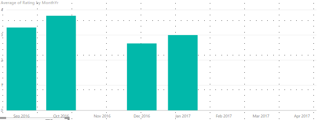 How to Plot continous bar chart even if a month do... - Microsoft ...