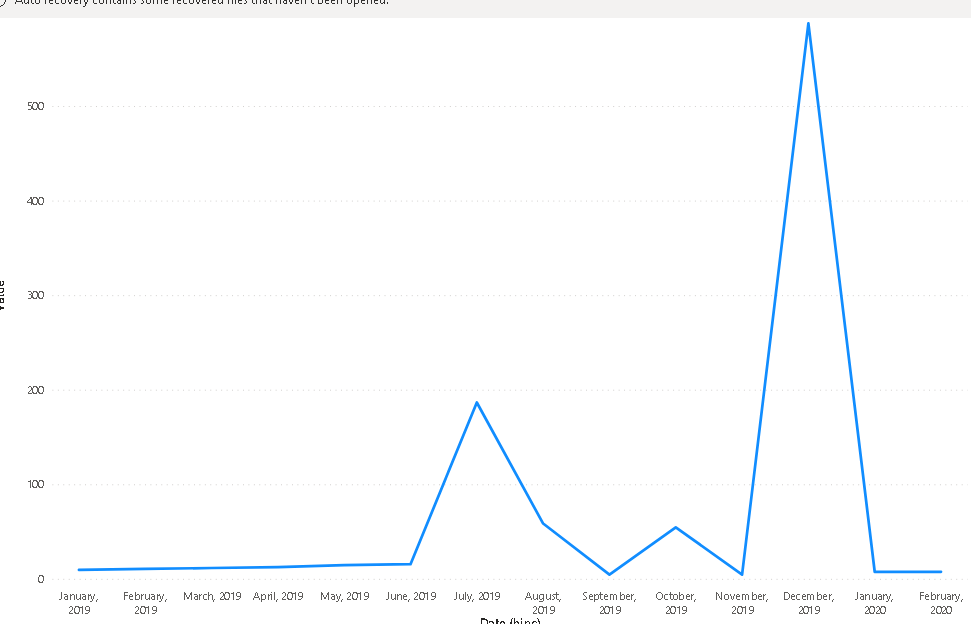 Solved: Dates missing on x axis of graph even though there ...