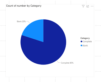 Solved: Pie Chart showing data completeness of dataset - Microsoft ...