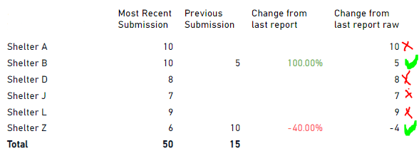 Solved: Show increase or decrease from the previous row da ...