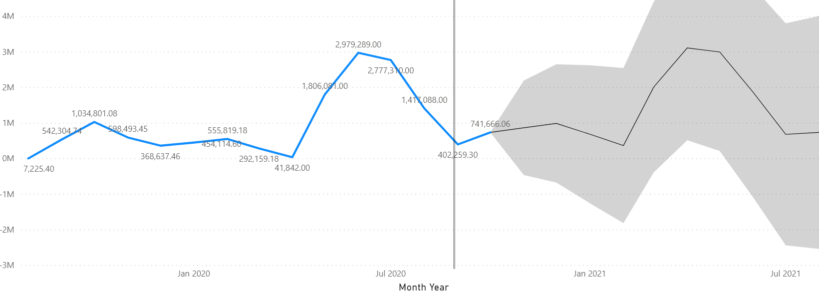 Forecast data labels or pbi forecast visual - Microsoft Fabric Community