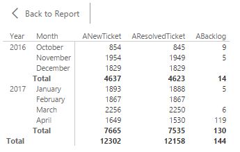 Re: How to find Ticket Backlog? - Microsoft Fabric Community