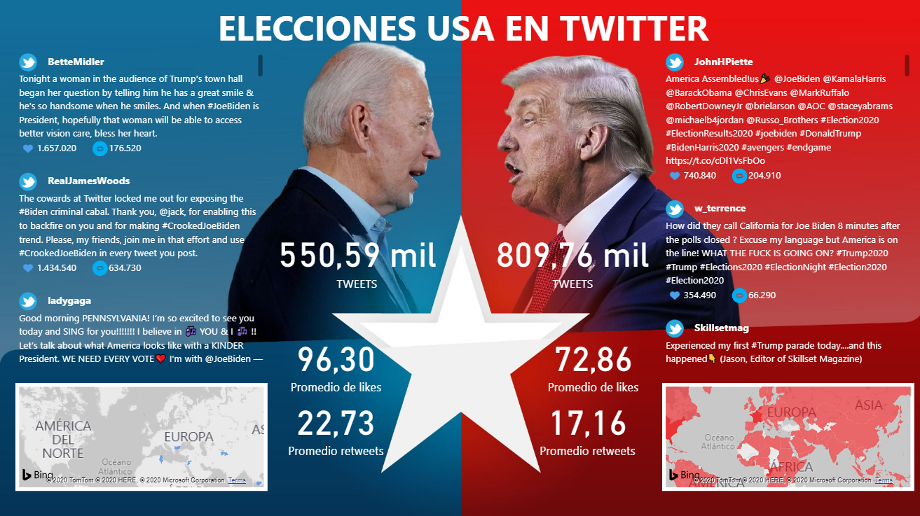 US Election 2020: Twitter War - Microsoft Fabric Community