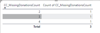 Solved: Visual Doesn't Appear To Be Showing Correct Data - Microsoft ...