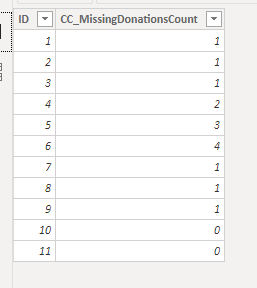 Solved: Visual Doesn't Appear To Be Showing Correct Data - Microsoft ...