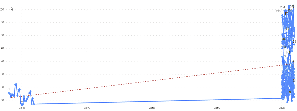 Problem with line graph bunching on one side - Microsoft Fabric Community