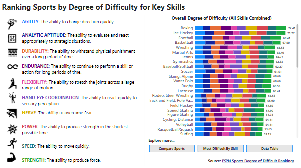 Ranking sports by degree of difficulty for key ski... - Microsoft ...