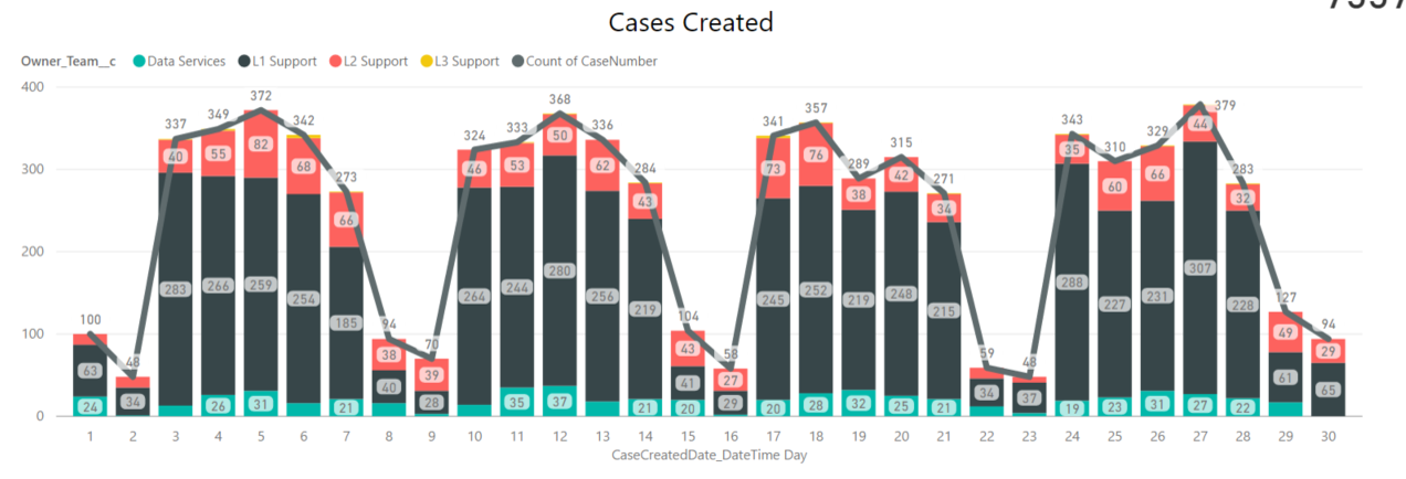 Solved: Trying to find average count of cases created usin ...