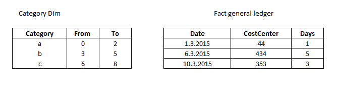 Combining calc. measure with Category dimension - Microsoft Fabric ...