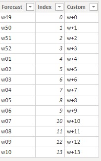 Weeks coverage based on stock and forecast - Microsoft Fabric Community