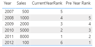 Solved: Previous Year Rank vs Current Year Rank Measure - Microsoft ...