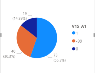 Solved: Incorrect count in visual - Microsoft Fabric Community