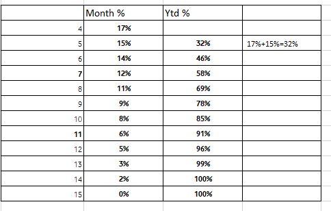 Solved: Sum the percentage month over month - Microsoft Fabric Community