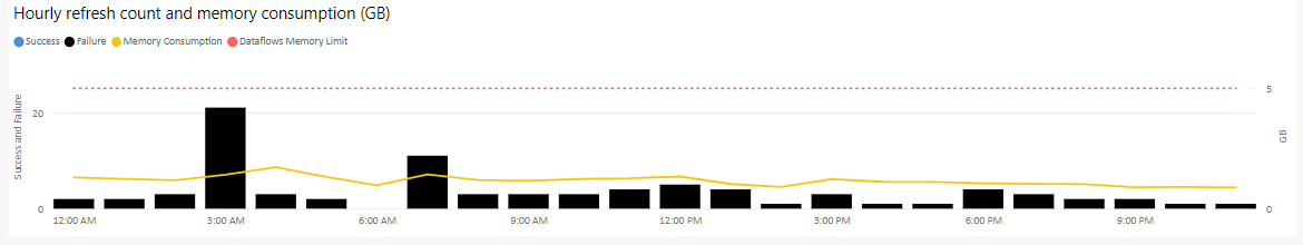 Premium Capacity Metrics App - Not showing correct... - Microsoft ...