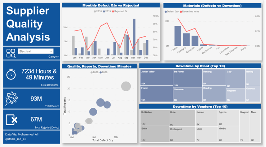 Supplier Quality Analysis Dashboard in PowerBI - Microsoft Fabric Community