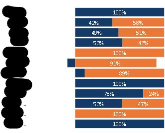 Bar Chart Large Gap Between Axis and Bars - Microsoft Fabric Community