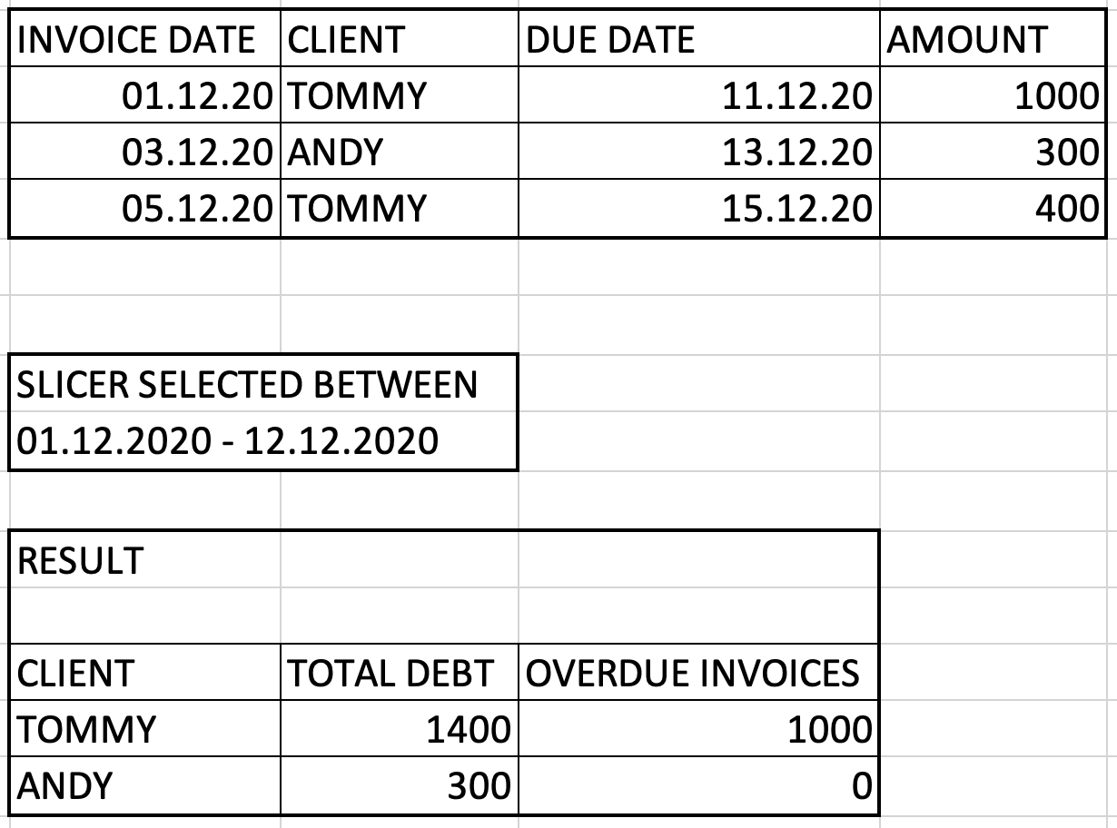 Solved: Calculate Overdue Balance and Total Debt with one ...