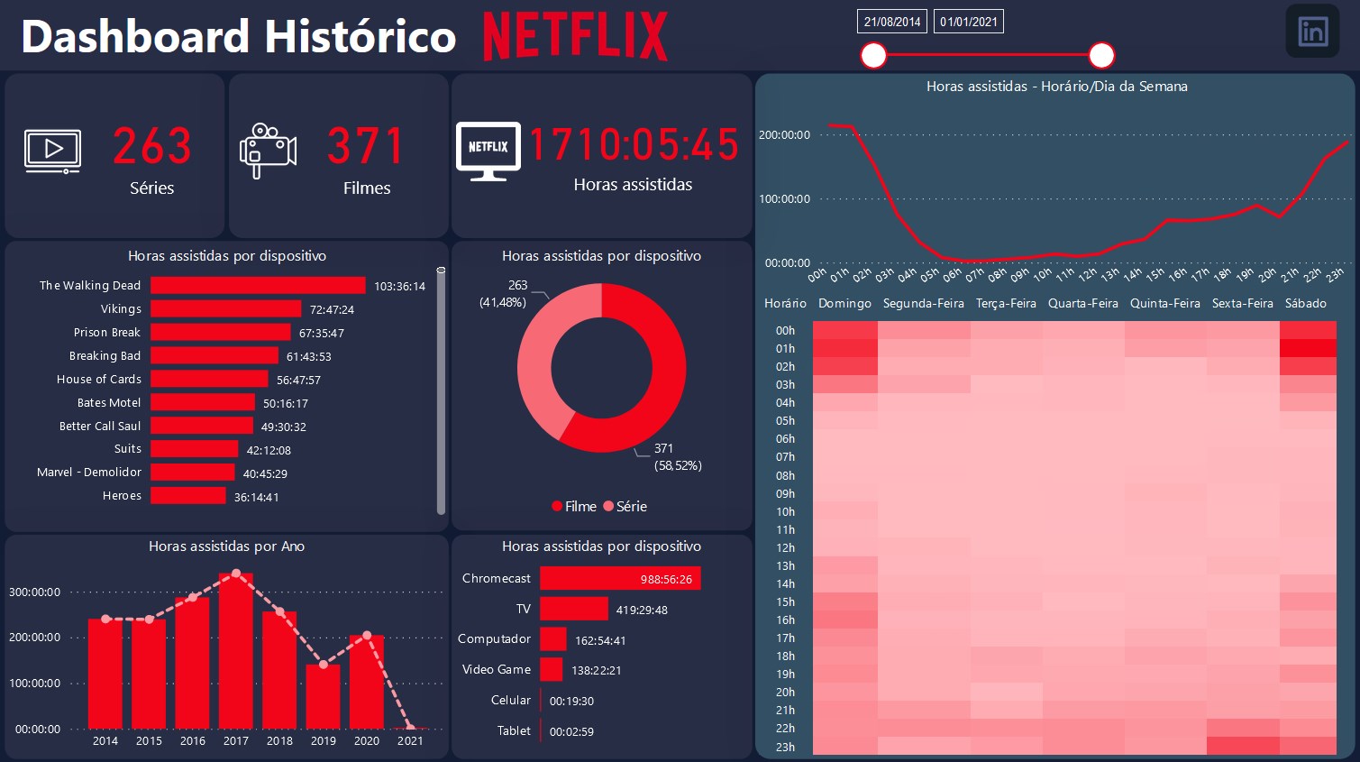 Historical data of Netflix Account - Microsoft Fabric Community