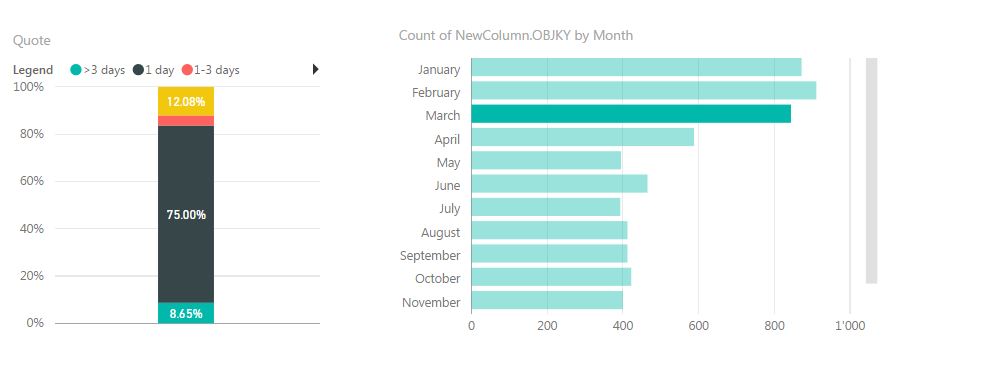 Measure increase/decrease of quote deliveries by m... - Microsoft ...