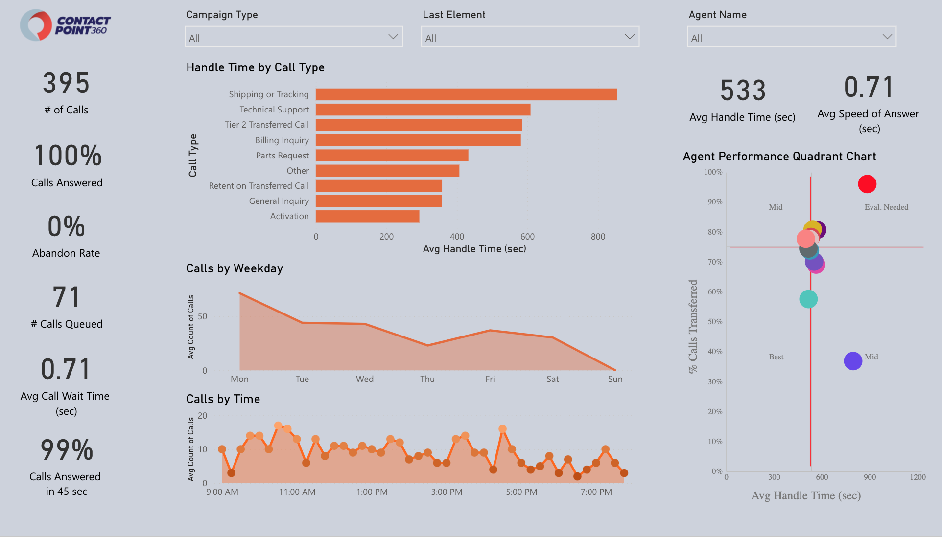 Call Center KPI Dashboard - Microsoft Fabric Community