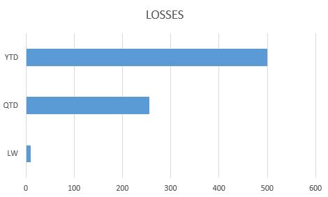 Solved: How to create a bar chart with MTD, QTD, YTD on Y ...