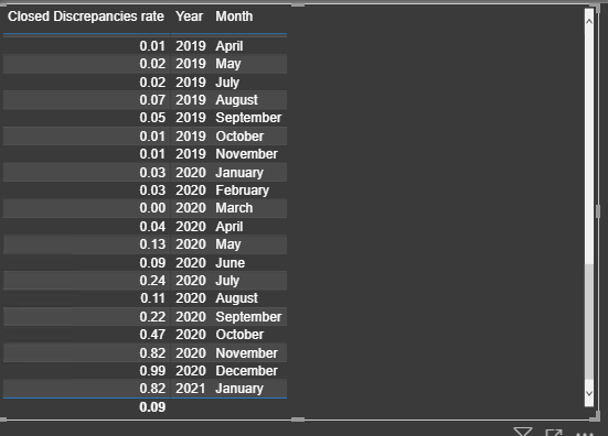 Solved: Count of Discrepancy Based on Date - Microsoft Fabric Community