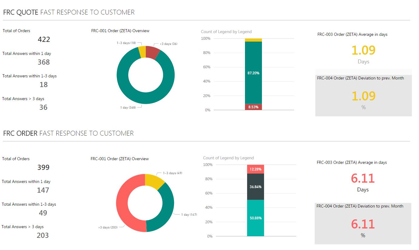 Measure increase/decrease of quote deliveries by m... - Microsoft ...