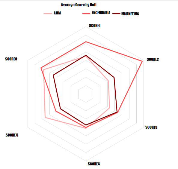 Data Model for radar/polar/donut chart - Microsoft Fabric Community