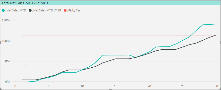 Show Accumulative figure on daily basis of MTD las... - Microsoft ...