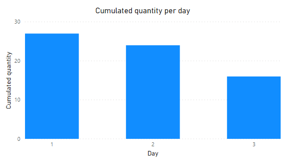Solved: Cumulative measure and empty legend in barchart - Microsoft ...