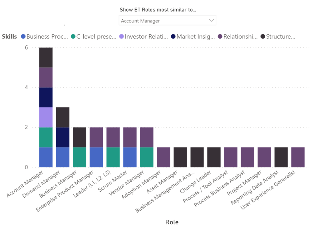 Solved: Roles and Skills Analysis - Similarity in Roles - Microsoft ...