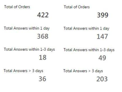 Measure increase/decrease of quote deliveries by m... - Page 2 ...