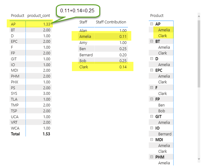 Solved: How to calculate the proportion of a staff - Microsoft Fabric ...