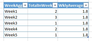 DAX - calculating weekly average over all present ... - Microsoft ...