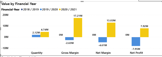 Solved: To show growth % fiscal year wise - Microsoft Fabric Community