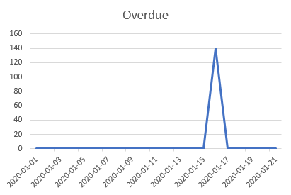 Exposure and Overdue chart from invoices' Date, Du... - Microsoft ...
