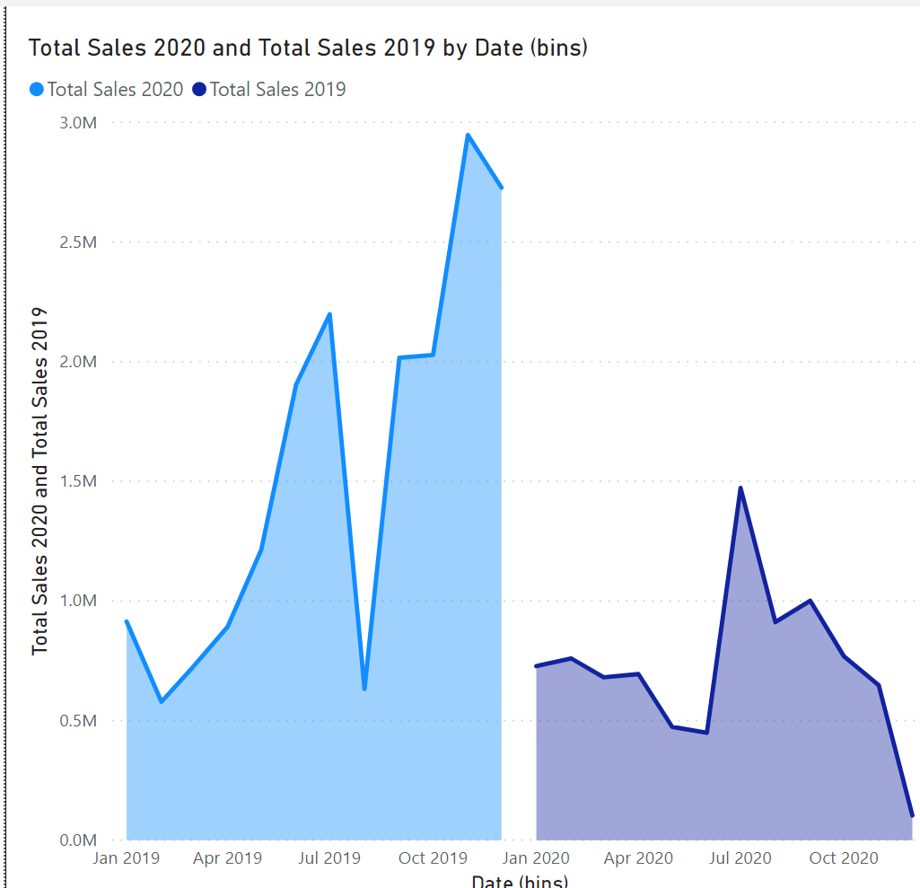 Solved: Reporting Sales Revenue last year and this year on ...