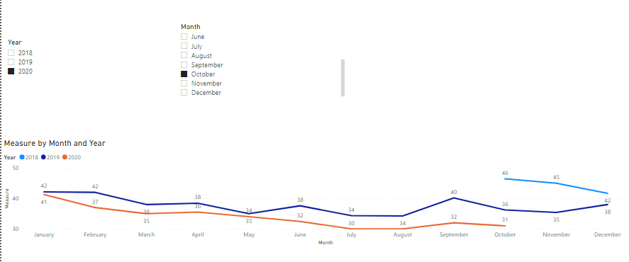How to have a line chart that responds to a slicer... - Microsoft ...