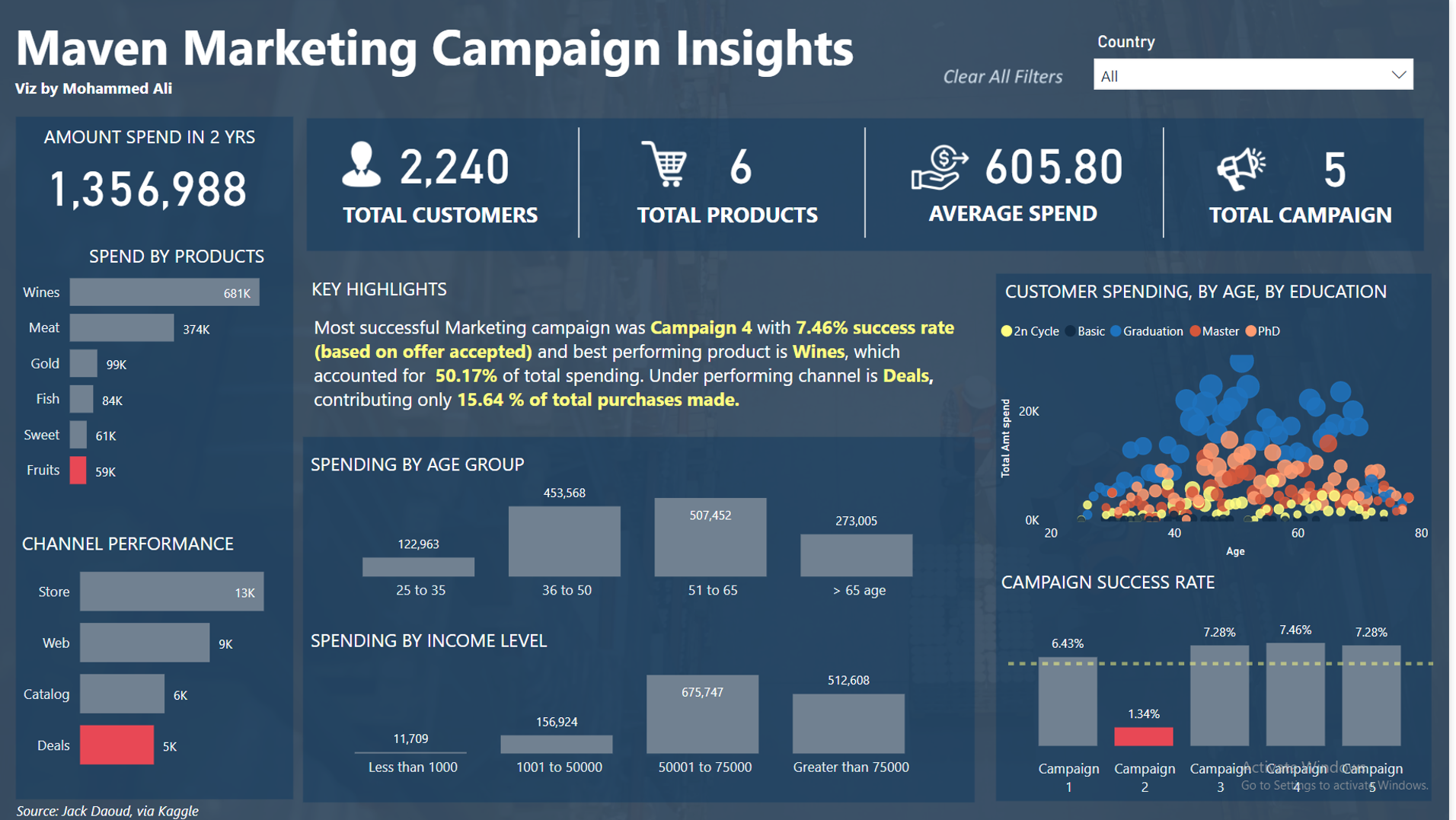 Marketing Campaign Results Dashboard - Microsoft Fabric Community