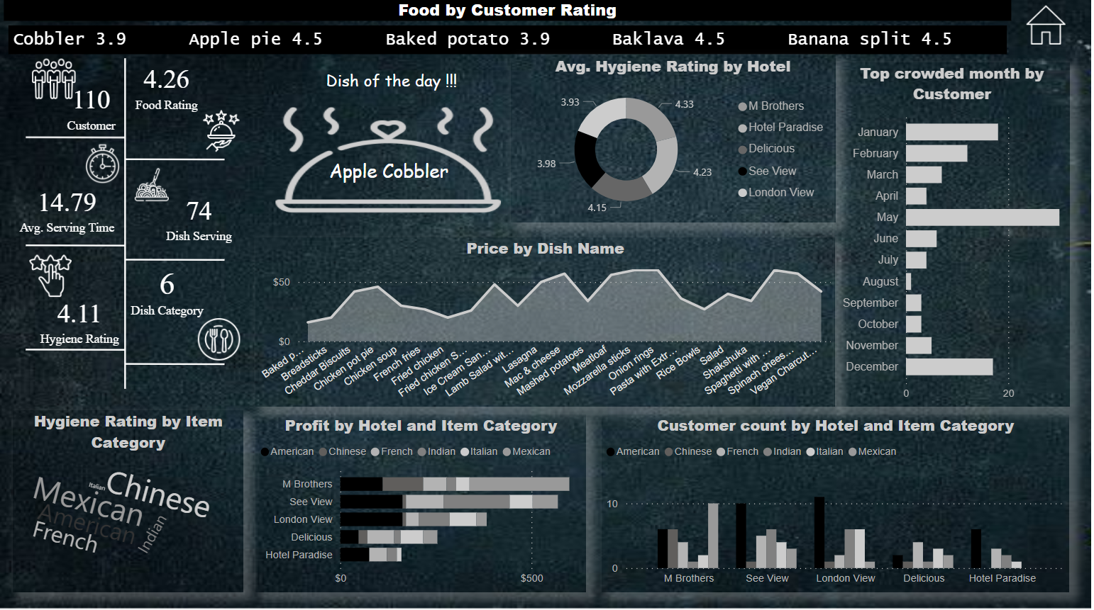 Restaurant Management Dashboard - Microsoft Fabric Community