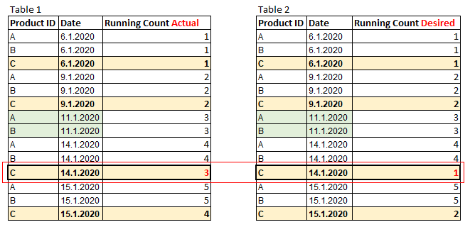 Solved: Running count starting over when the counted value ...