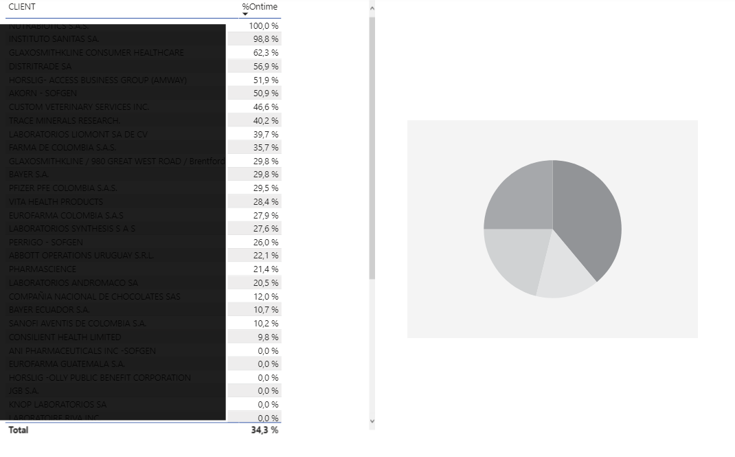 Proportion of clients in pie chart - Microsoft Fabric Community