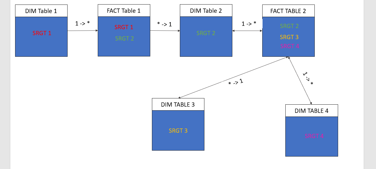 Relationship between 2 Fact Tables & 2 DIM tables - Microsoft Fabric ...