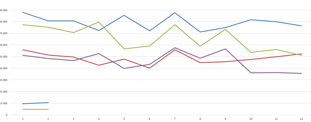 How to plot a line chart with 12 months, 3 years a... - Microsoft ...